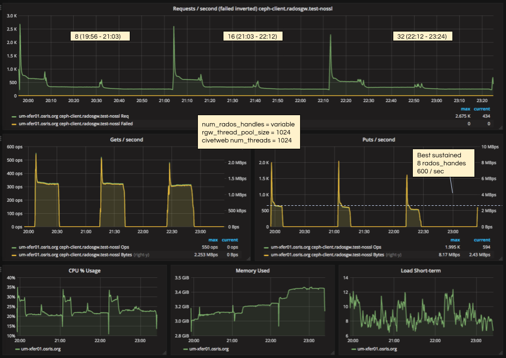 Ceph Rados Gateway Tuning