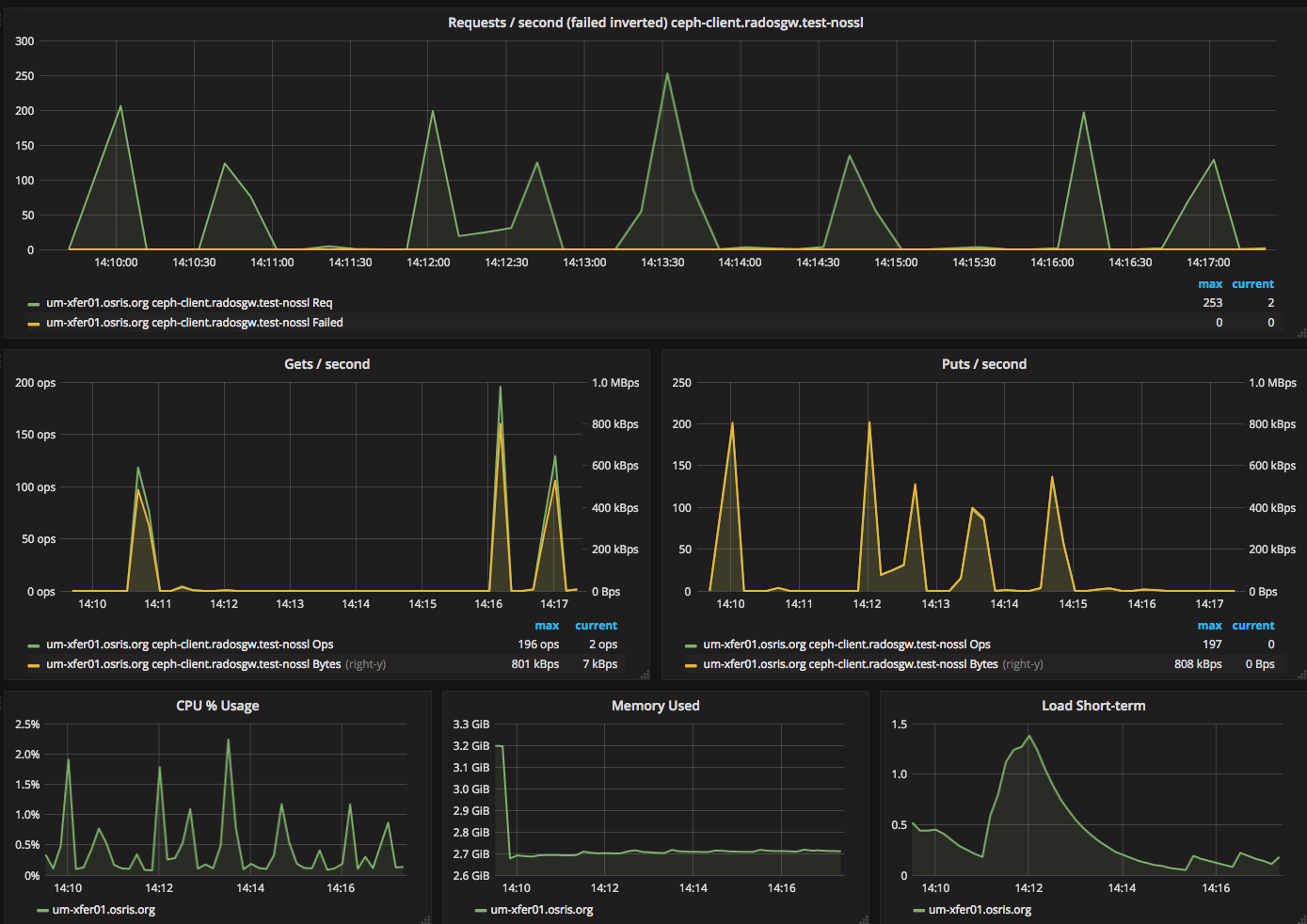 Ceph Rados Gateway Tuning