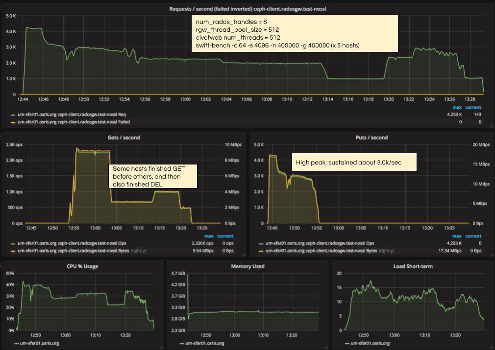 Ceph Rados Gateway Tuning