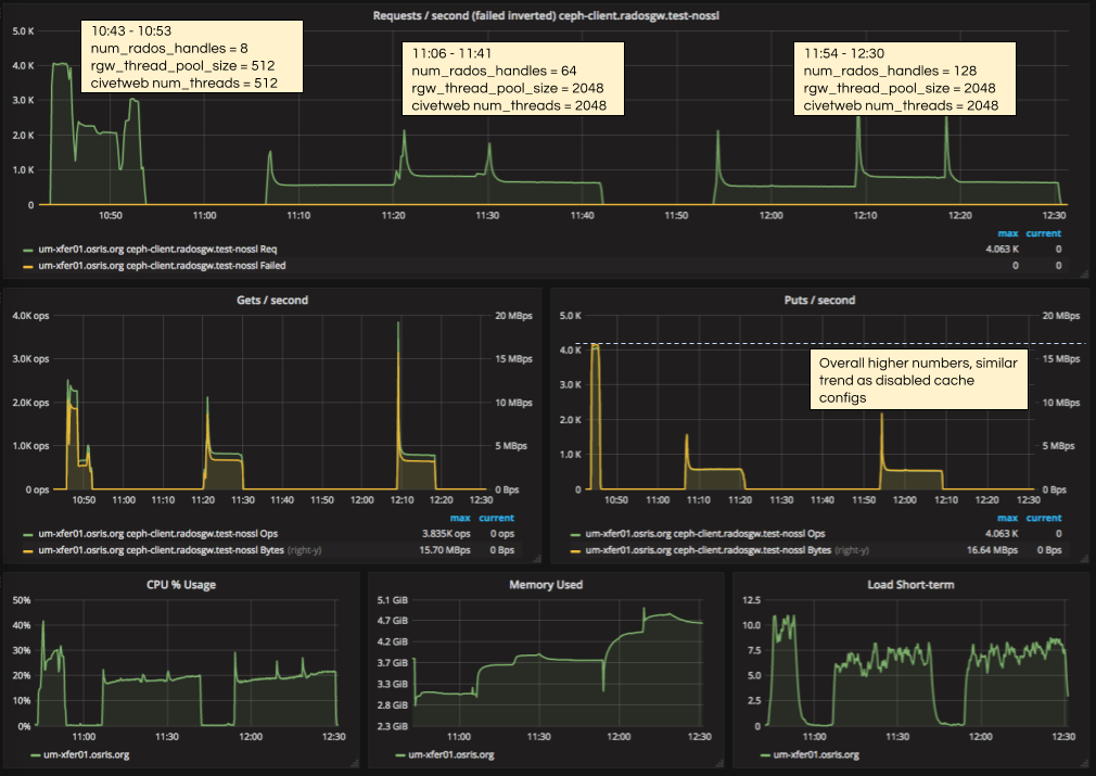 Ceph Rados Gateway Tuning